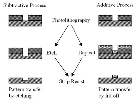 Lithography Process