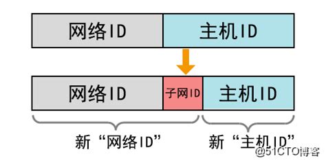 子网划分详解 csdn博客