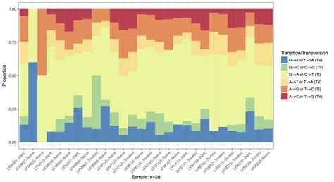 introduction to transition transverion plots griffith lab