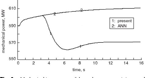 Figure 9 From Design Of Adaptive Load Shedding By Artificial Neural Networks Semantic Scholar