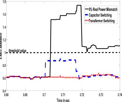Non‐islanding Events Such As Capacitor Switching And Transformer Switching Download Scientific
