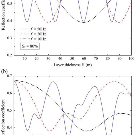 Reflection Coefficient A R A I As A Function Of Layer Thickness H