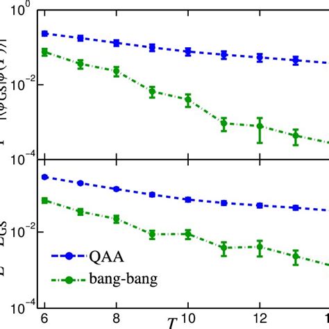 Pdf Optimizing Variational Quantum Algorithms Using Pontryagins Minimum Principle