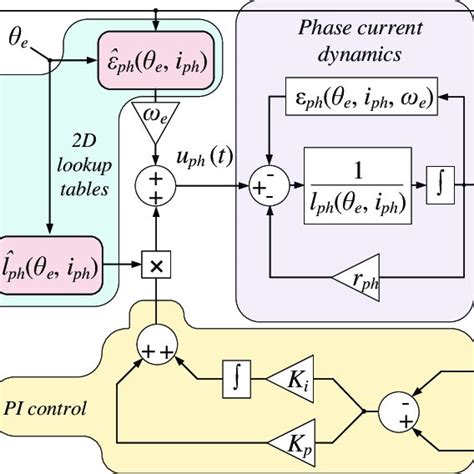Pi Control With Dynamic Gain Scheduling Download Scientific Diagram
