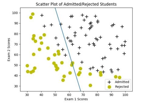 practical aspects — logistic regression in layman terms by prateek karkare ai graduate medium