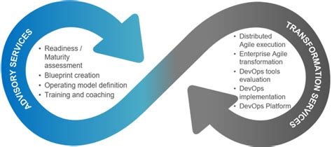 Devops Platform Embraced By Infosys Niit Diginxt