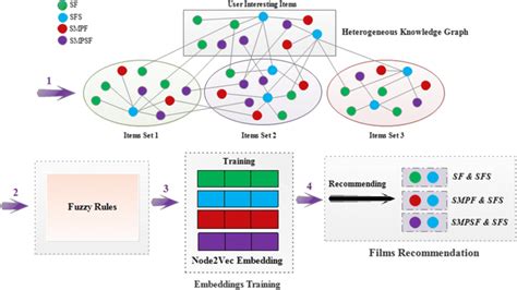 Conceptual Model Of Making Recommendations To Users In Graph Embedding Download Scientific Diagram