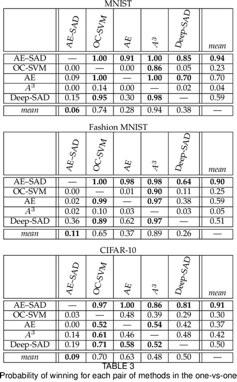 Table 3 From Reconstruction Error Based Anomaly Detection With Few