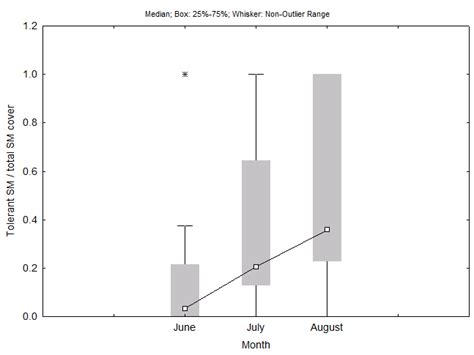 Top Overall Seasonal Evolution Of Submerged Macrophyte Cover For