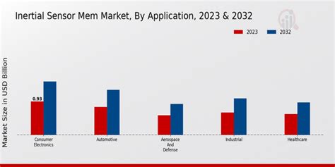 Inertial Sensor Mem Market Size Growth Trends Report 2034 Mrfr