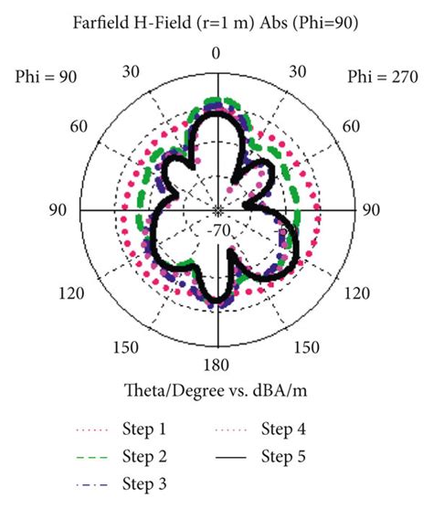 Magnetic Field H Field For All The Steps At Phi 0° And 90° A Download Scientific Diagram