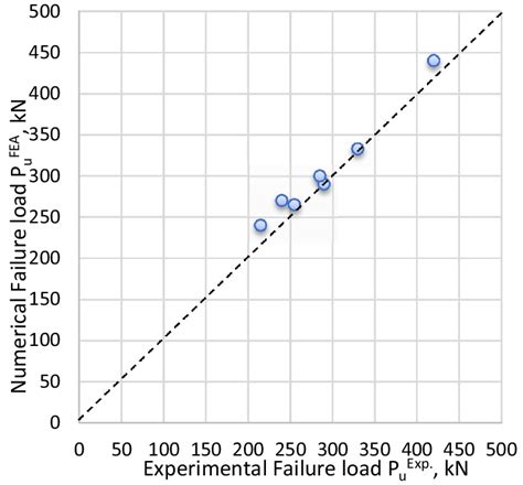 Failure Load Comparison Download Scientific Diagram