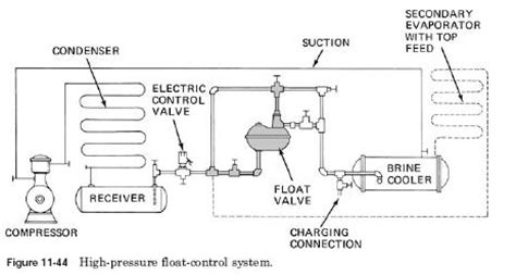 Level Control Valves Float Valve HVAC Troubleshooting