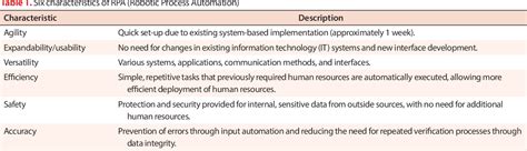 Table 1 From Lg Cns Digital Transformation Using Robotic Process