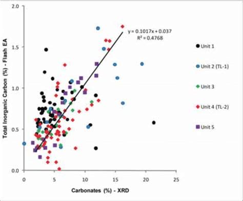 Crossplot Tic Based On Flash Ea Analysis Vs Carbonates Content Based