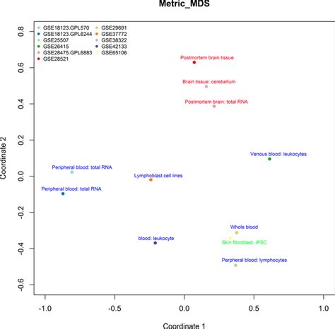multidimensional scaling map of 11 series of datasets multidimensional