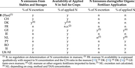 Methods Applied For The Calculation Of Plant Available Nitrogen In Download Scientific Diagram