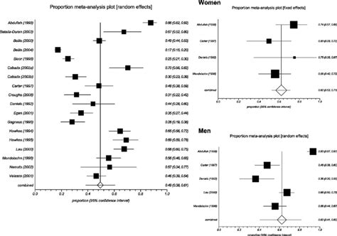 Proportion Meta Analysis Of Unprotected Intercourse Overall And By Sex Download Scientific