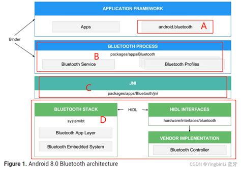 关于android Bluetooth安卓蓝牙在车载产品中的使用变化车机后座蓝牙方案 Csdn博客