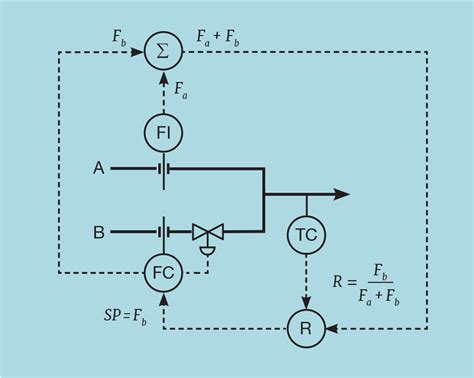 Practical Process Control Part 15 Feedforward Control Part 1