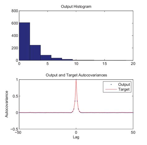 Figure A2 Correlated Simulation Output Download Scientific Diagram