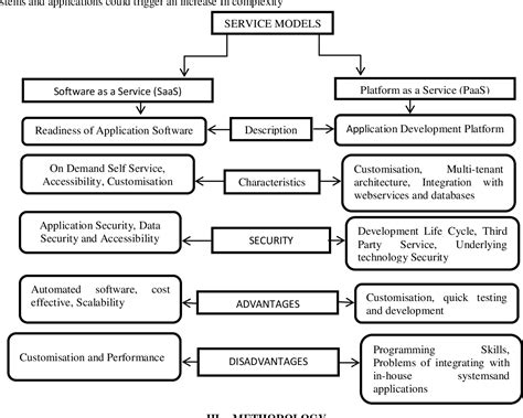 Table 1 From Evaluation Of Cloud Computing Model Software As A Service