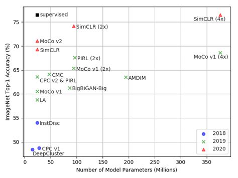 Self Supervised Representation Learning Performance On Imagenet Top 1 Download Scientific