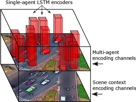 Figure 1 From Multi Agent Tensor Fusion For Contextual Trajectory Prediction Semantic Scholar