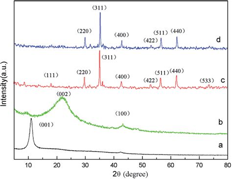 Xrd Patterns Of A Go B Rgo C Znfe 2 O 4 And D Hda Rgo Znfe Download Scientific