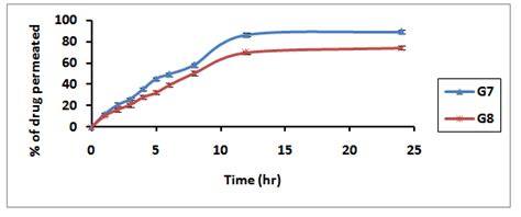 The Effect Of Carbopol 934 Concentration On The In Vitro Drug Download Scientific Diagram