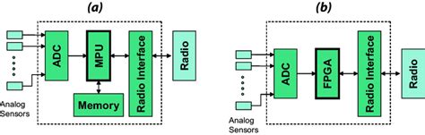 Comparison Between A A Microprocessor Based And B An Fpga Based