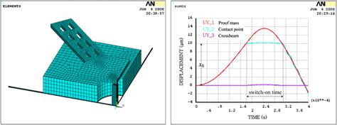 Ansys Transient Simulation A The Ansys Model Of The Micro Switch Download Scientific