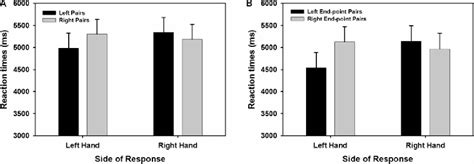 Experiment 1 A Mean Correct Rts As A Function Of Side Of Response