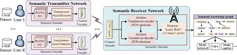 Figure 1 From Federated Semantic Learning Driven By Information Bottleneck For Task Oriented