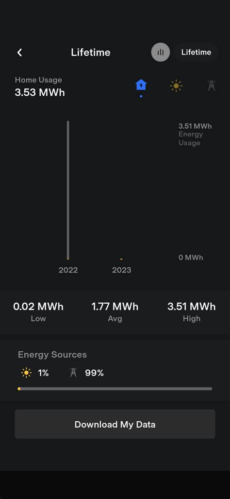 My System Does Not Seem To Be Generating As It Should Rteslasolar
