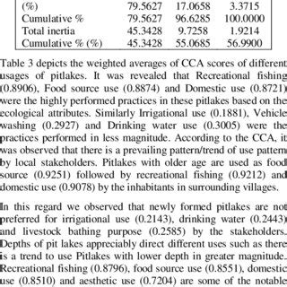 Eigen Values And Percentages Of Inertia Derived From Download Scientific Diagram