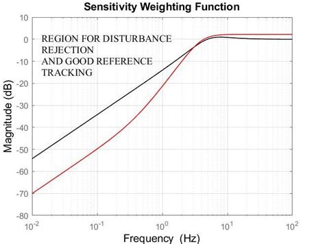 W S S Weighting Function Black Line Sensitivity Function Red Line