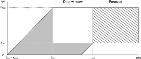 Figure 2 From Stochastic Frailty Models For Modeling And Forecasting Mortality Semantic Scholar