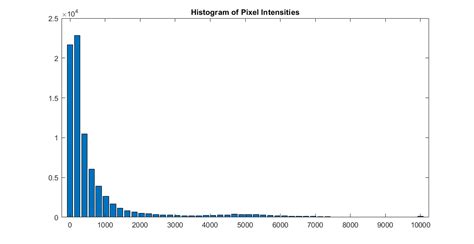 Histogram Image Contrast Enhancement Threshold Selection Signal