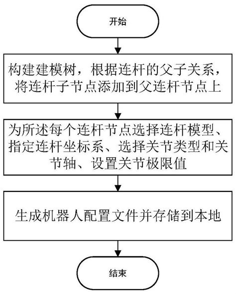Interactive Kinematics Modeling Method For Universal Series Robot Eureka Patsnap