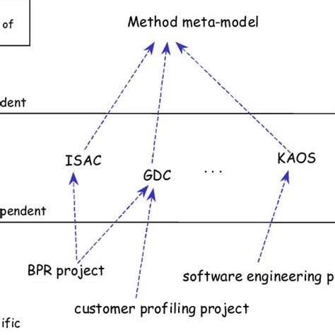 Different Levels Of Abstraction In Method Modelling Download Scientific Diagram