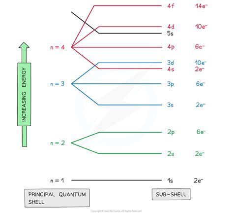 Electron Configuration Oxford AQA International A Level IAL Chemistry Revision Notes