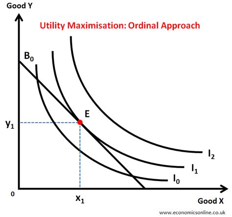 Utility Maximisation A Guide To Rational Decision Making