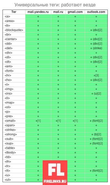 Как верстать Html письма с нуля примеры и исходники шаблона