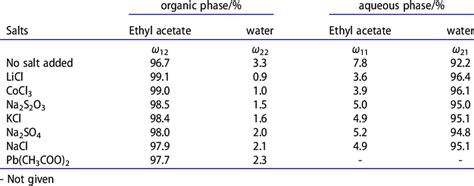 Salting Out Effect On The Mutual Solubility Of Ethyl Acetate And Water