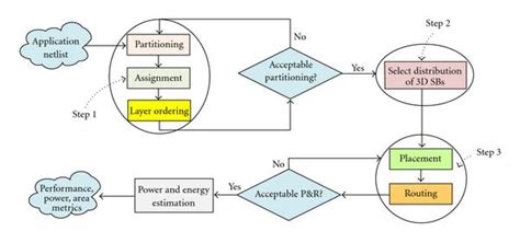 The Proposed Methodology For Exploring Alternative 3d Reconfigurable Download Scientific
