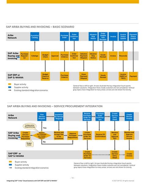 Integrating Sap Ariba Cloud Solutions With Sap Erp And Sap S4 Hana 2 Pdf