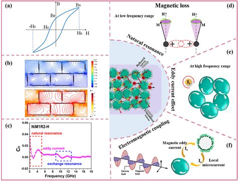 A Schematic Diagram Of The Hysteresis Loop B Finite Element Simulation