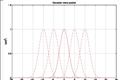 A Gaussian Wavepacket For The Free Particle And Its Evolution In Time