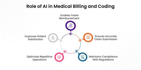 Effective Use Of Ai In Medical Coding And Billing Transforms Rcm